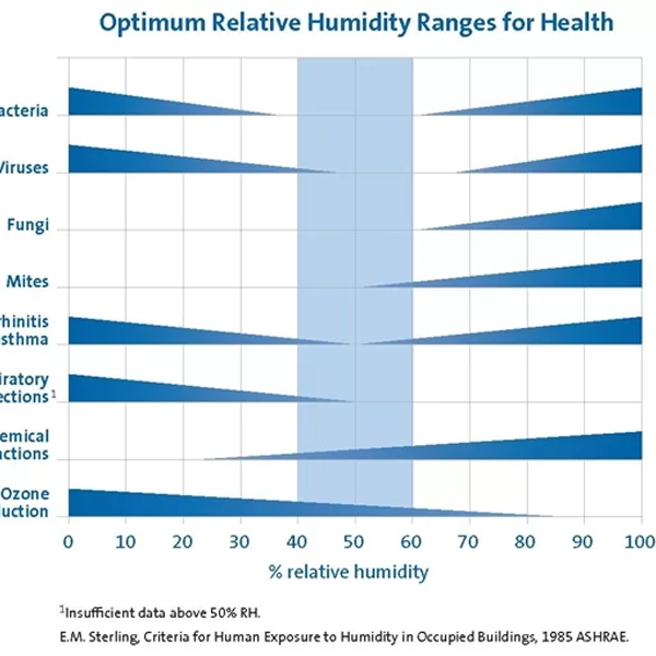 Relative Humidity Chart For Kids